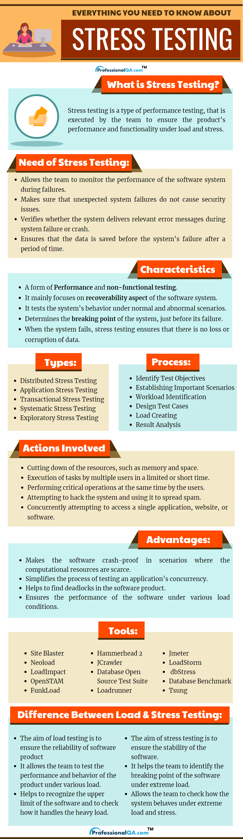 What Is Stress Testing Professionalqa